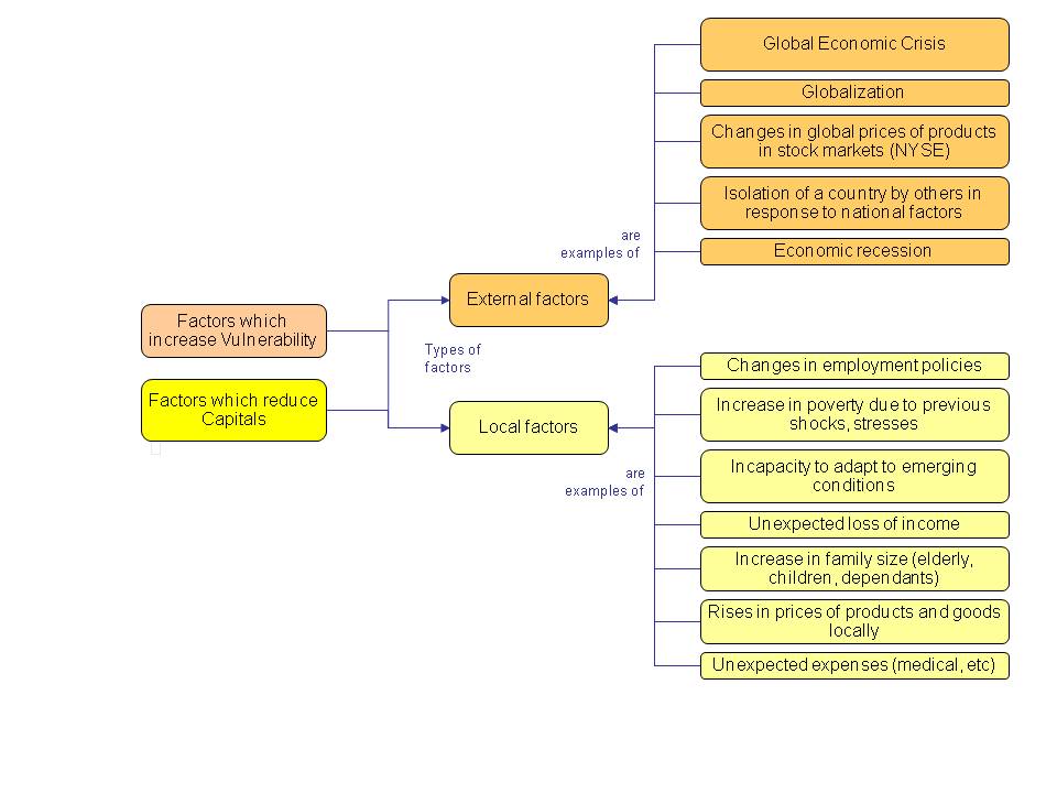Factors affecting poverty, livelihoods and vulnerability | UN-SPIDER ...