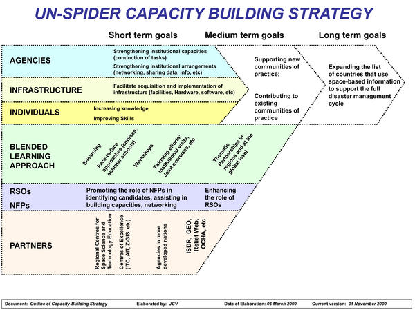 Capacity Building | BEING SIMPLE